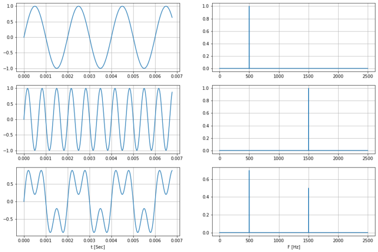 Understanding the Fourier Transform Using Audio and Python